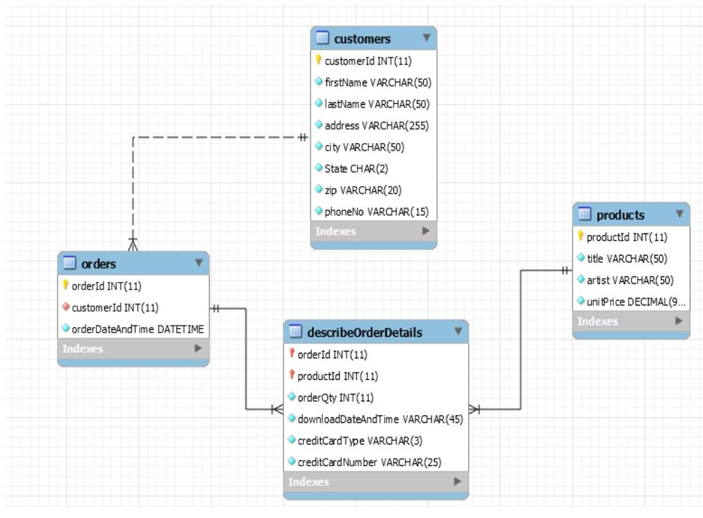 Solved customers customerid INT(11) firstName VARCHAR(50) | Chegg.com