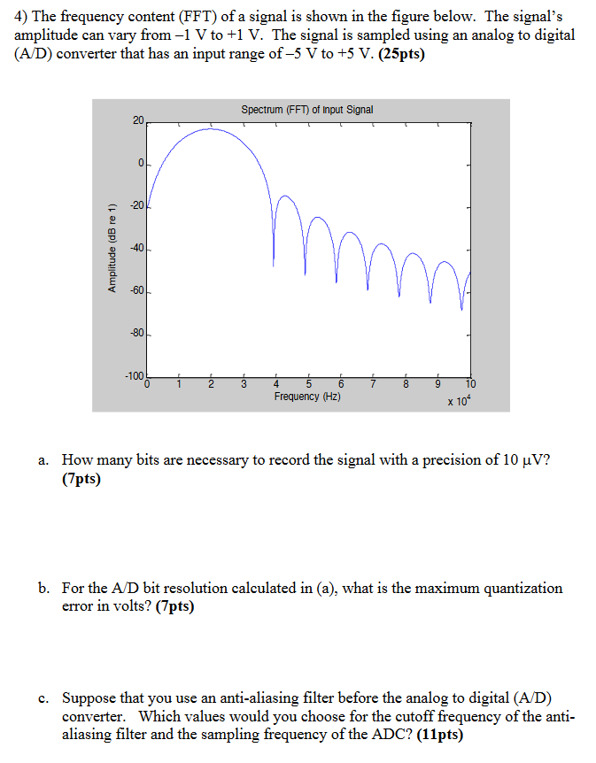 Solved 4) The frequency content (FFT) of a signal is shown | Chegg.com