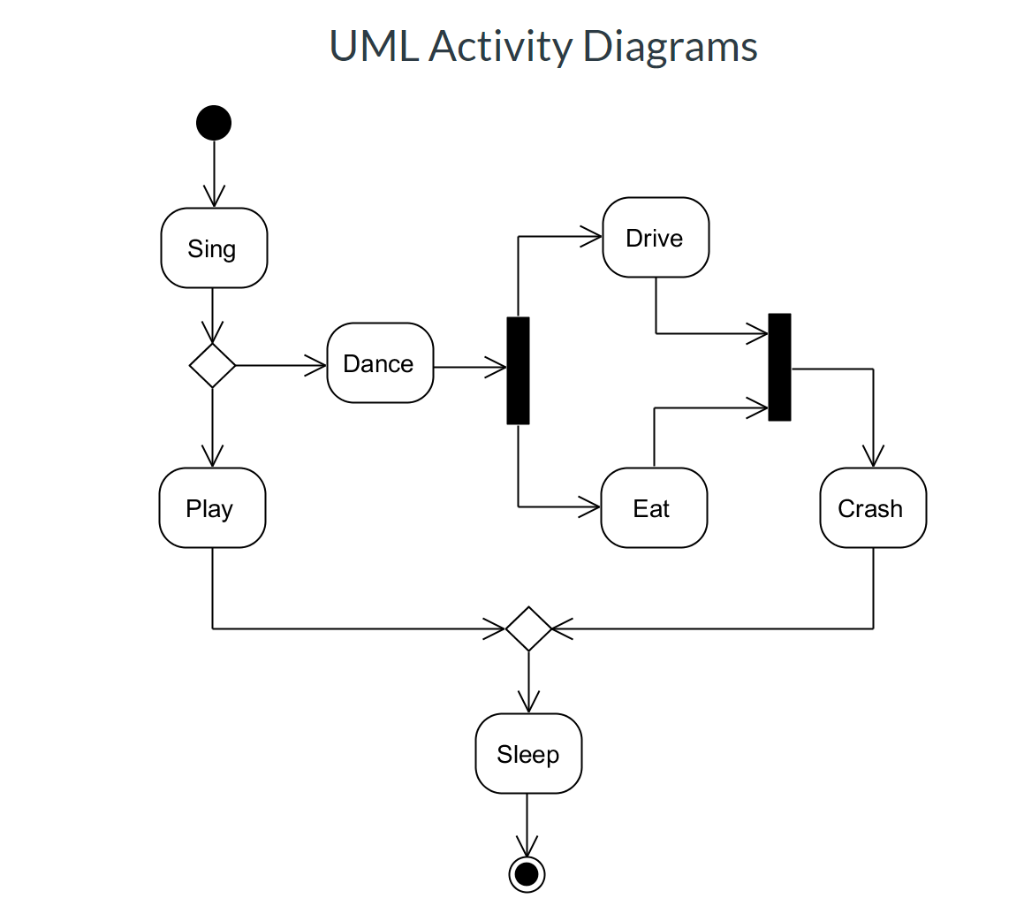 Solved The activity diagram above is missing guards on | Chegg.com