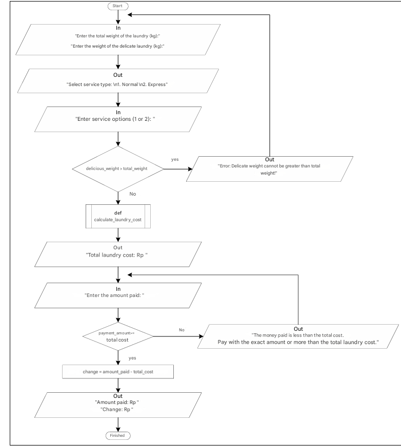 Solved MAKE A PYTHON PROGRAMMING FROM THE FLOWCHART BELOW | Chegg.com
