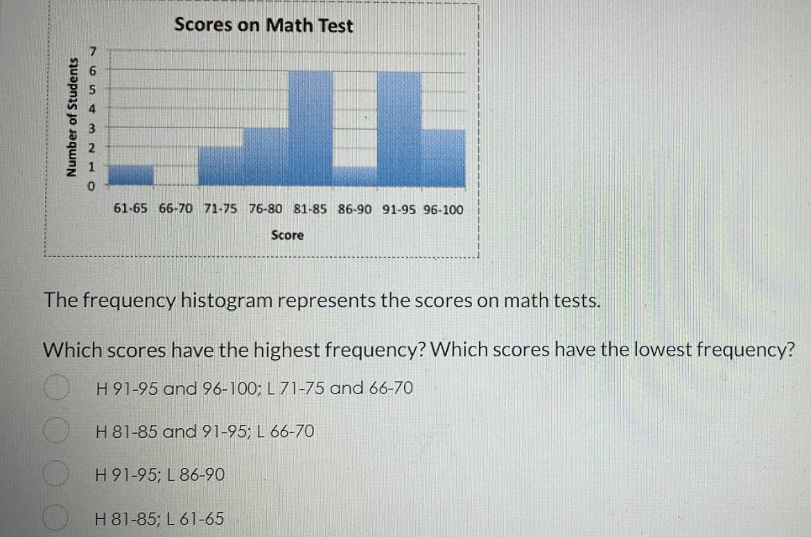Solved The frequency histogram represents the scores on math | Chegg.com