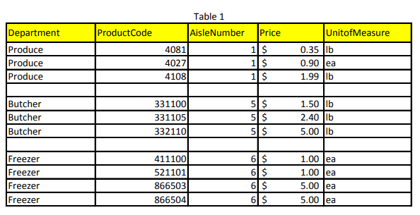 Solved Normalize this table into 3NF and then create a MySQL | Chegg.com