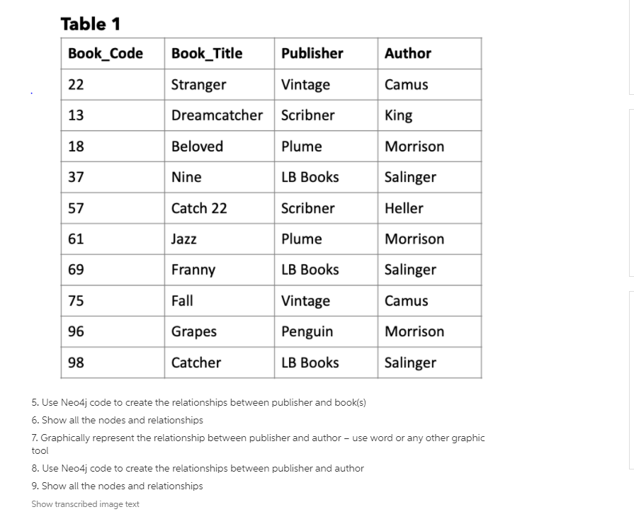 Solved Table 1 Book_Code Book_Title Publisher Author 22 | Chegg.com