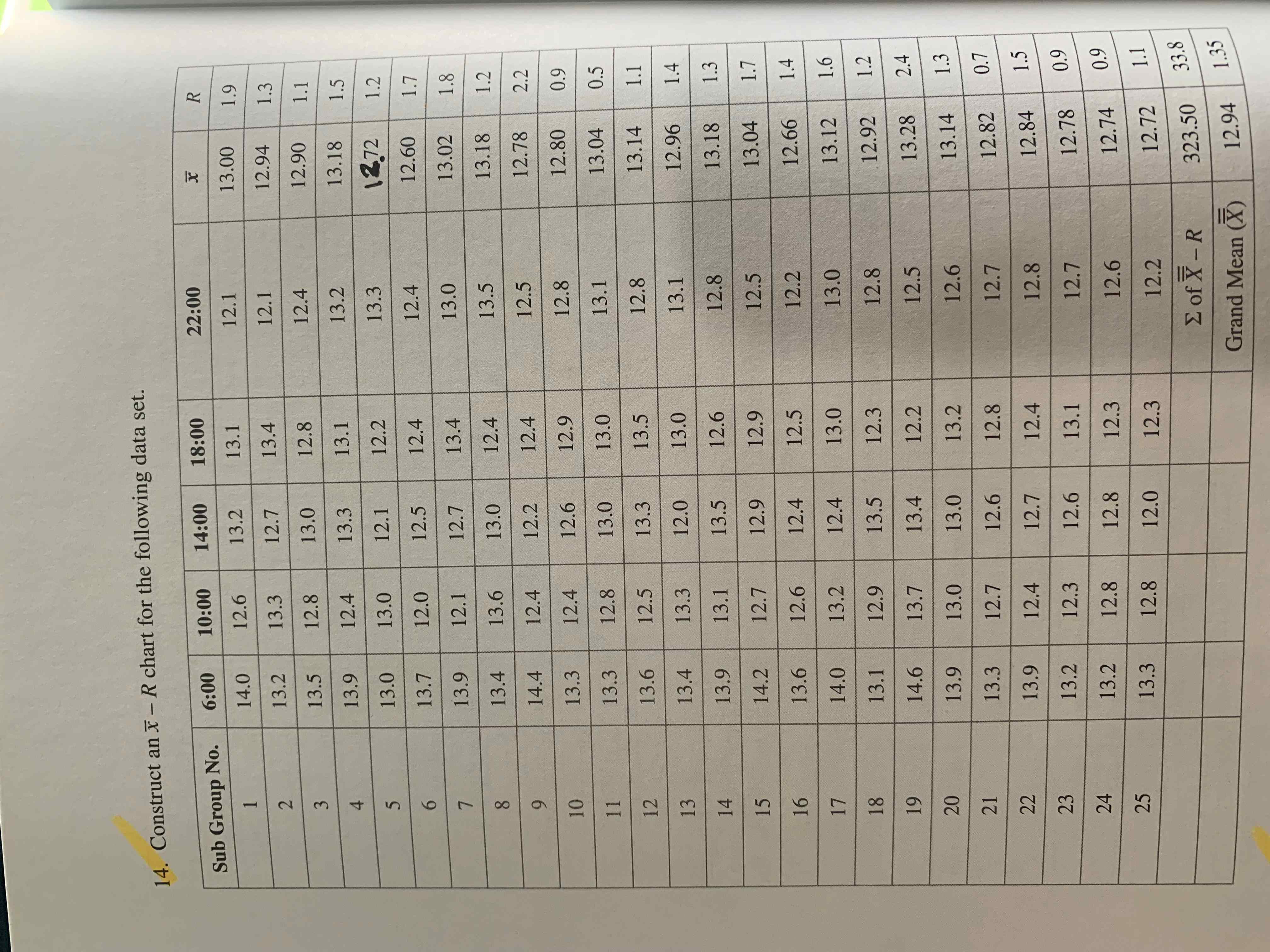 Solved Problem 14) Create and provide an x-bar and r-chart | Chegg.com