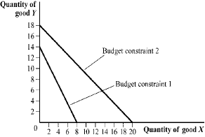 Solved Suppose the budget constraint shifted from constraint | Chegg.com