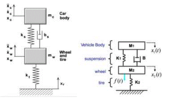 Solved Simplified model for the suspension system of a | Chegg.com