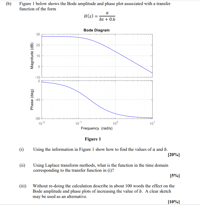 Solved b) Figure 1 below shows the Bode amplitude and phase | Chegg.com