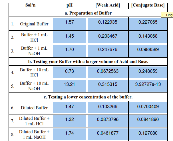 Solved Sol'n [Conjugate Base] pH [Weak Acid] a. Preparation | Chegg.com