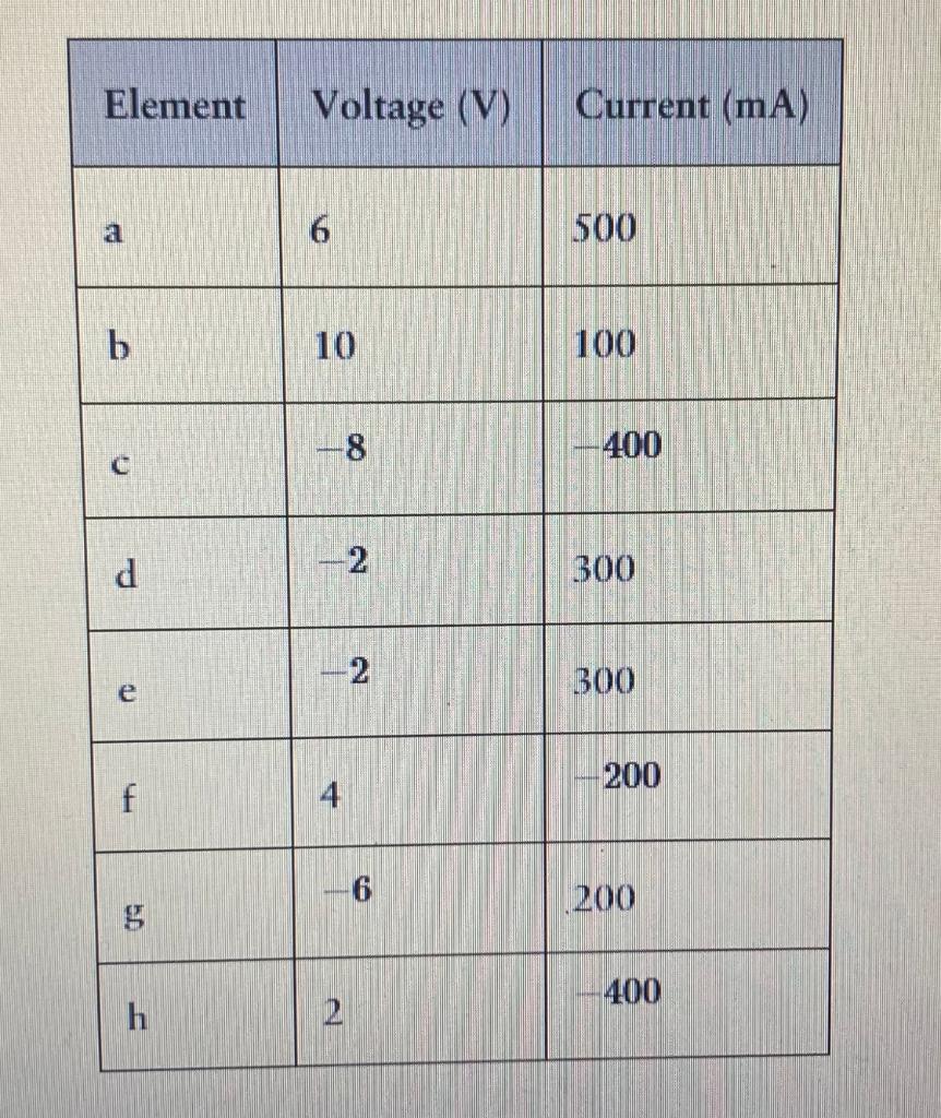 Solved The Numerical Values Of The Voltages And Currents In