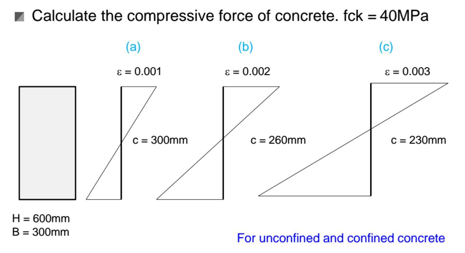Solved Calculate the compressive force of concrete. fck = | Chegg.com