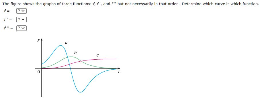 Solved The figure shows the graphs of three functions: f, f | Chegg.com