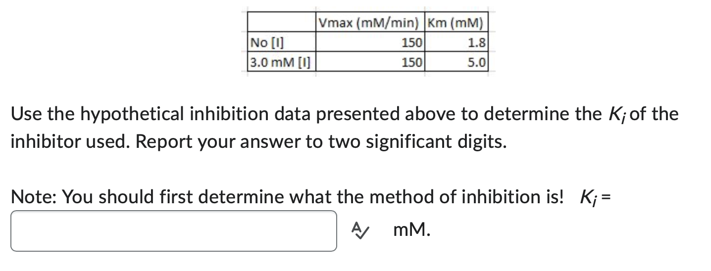 Solved In Excel, create an Eadie-Hofstee plot of the given | Chegg.com