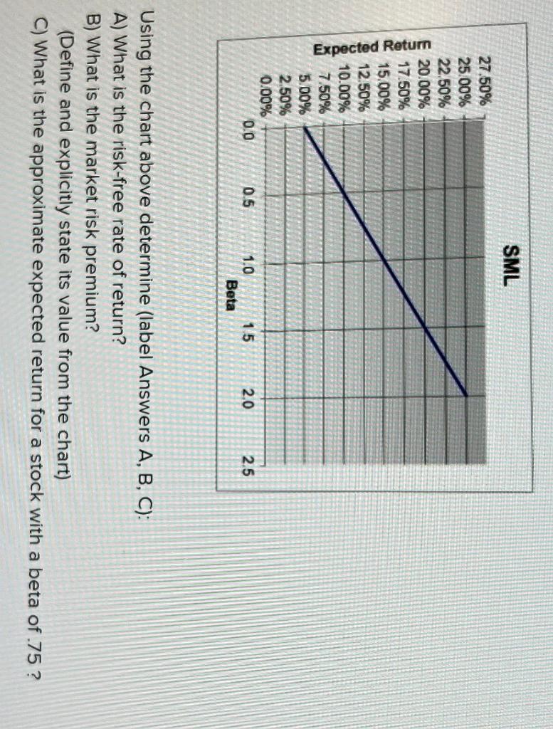 Solved Using the chart above determine (label Answers A, B, | Chegg.com