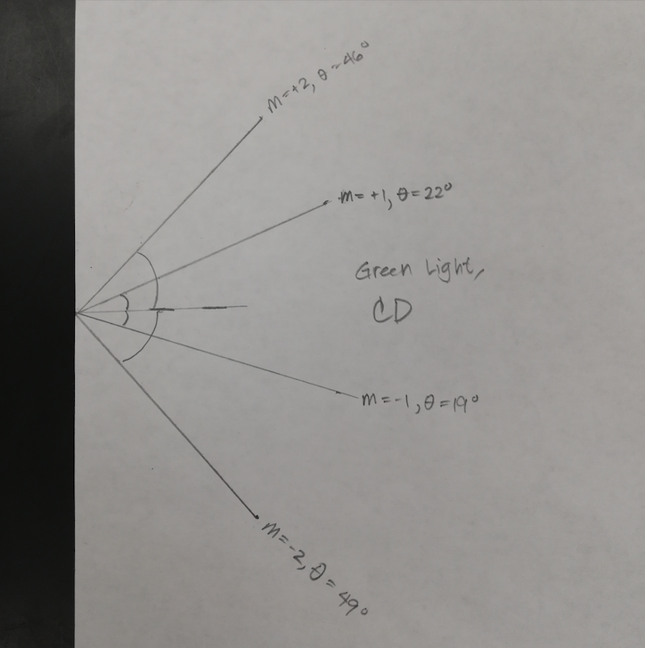 Solved Please find the number of lines per mm on the CD and | Chegg.com