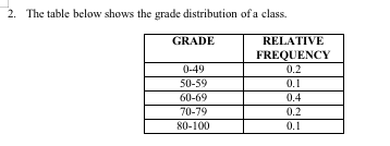 Solved 2. The table below shows the grade distribution of a | Chegg.com