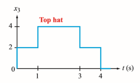 Solved Top hat t(s) 3 4 | Chegg.com