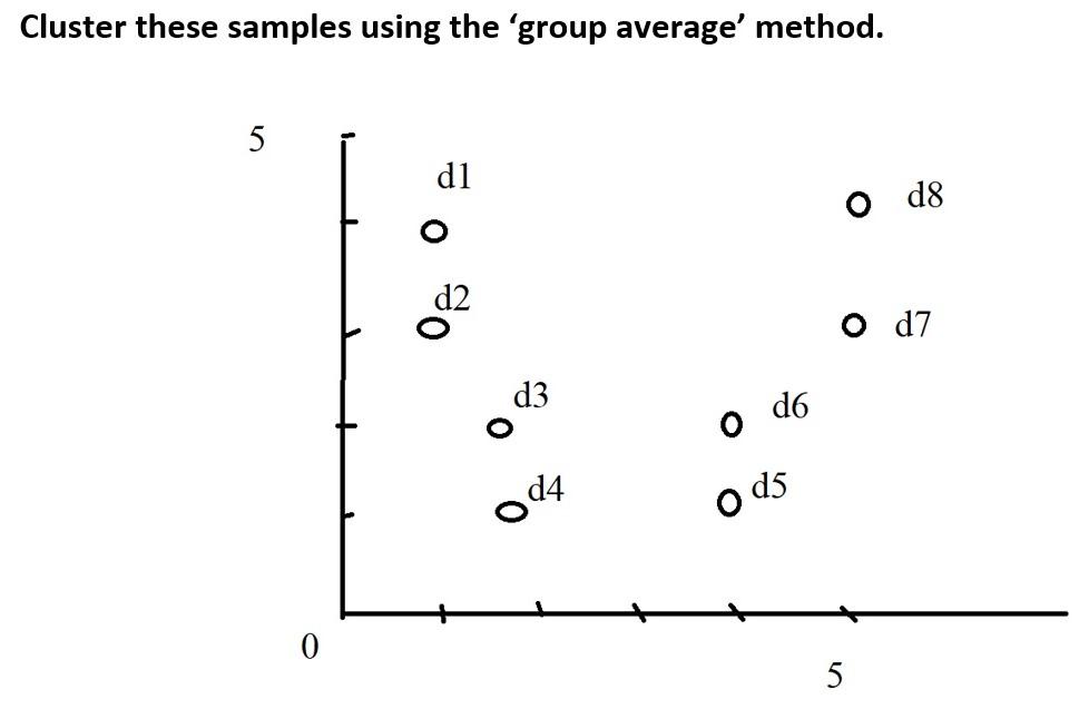 Solved Cluster these samples using the 'group average' | Chegg.com