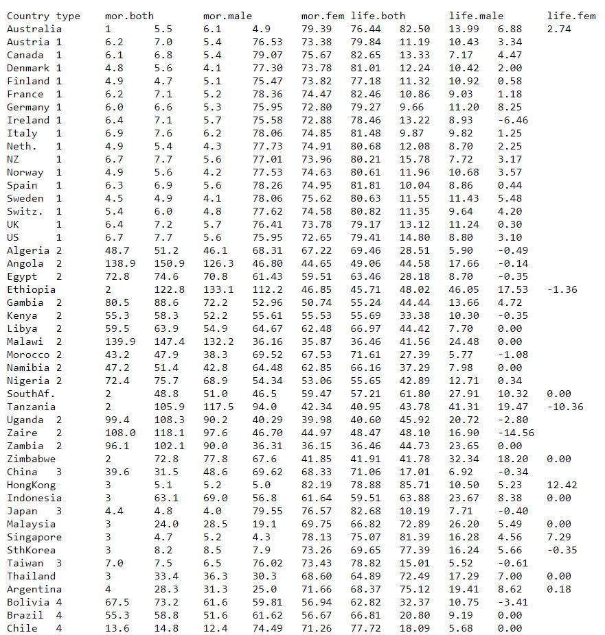 Solved Exercises 10 to 15 concern the data presented in | Chegg.com