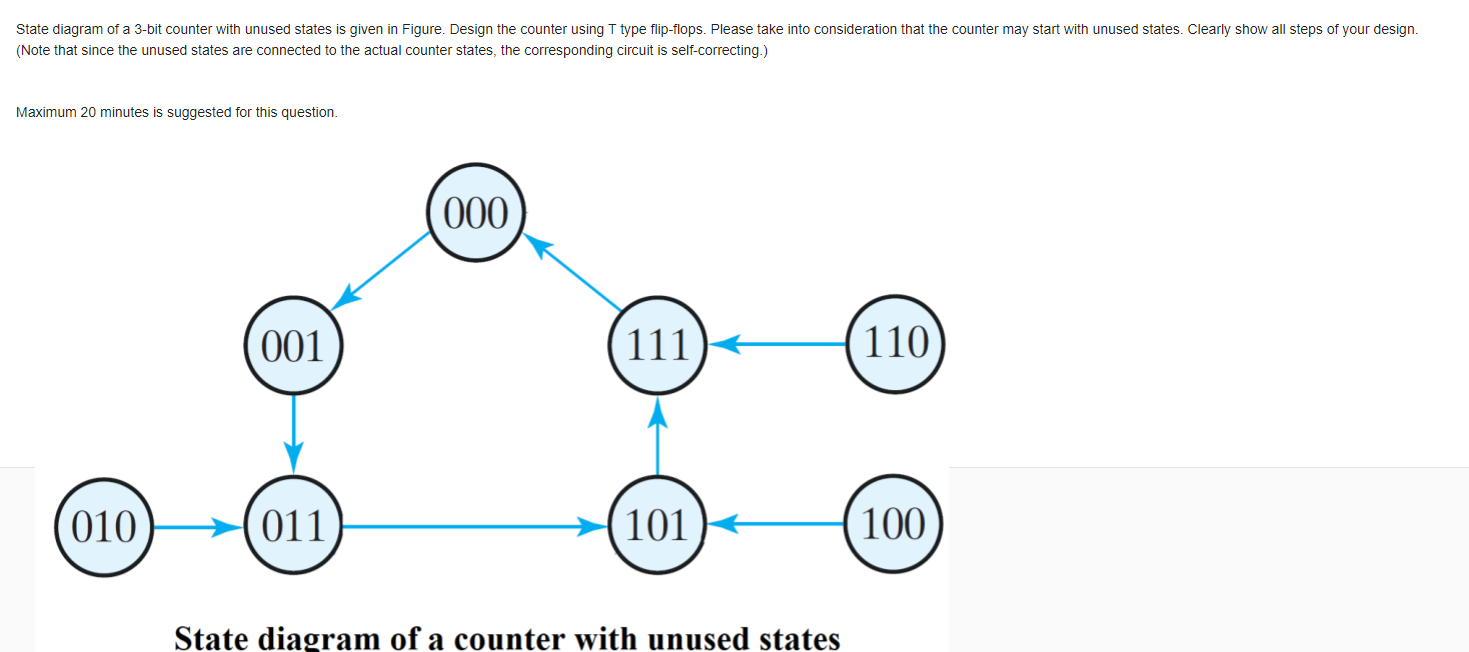 Solved State diagram of a 3-bit counter with unused states | Chegg.com