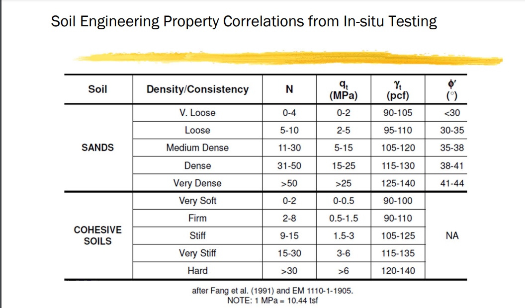 Given: The CPT sounding record on the following page. | Chegg.com