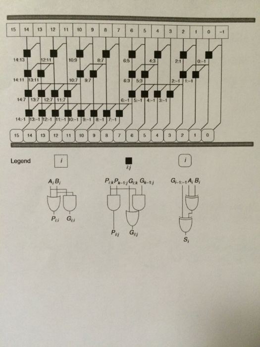 Solved Suppose you add registers to the 16-bit prefix adder | Chegg.com