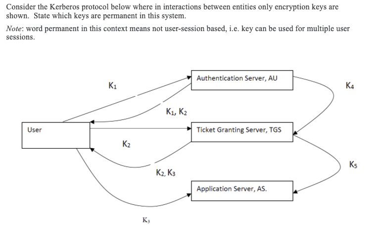 Solved Consider the Kerberos protocol below where in | Chegg.com