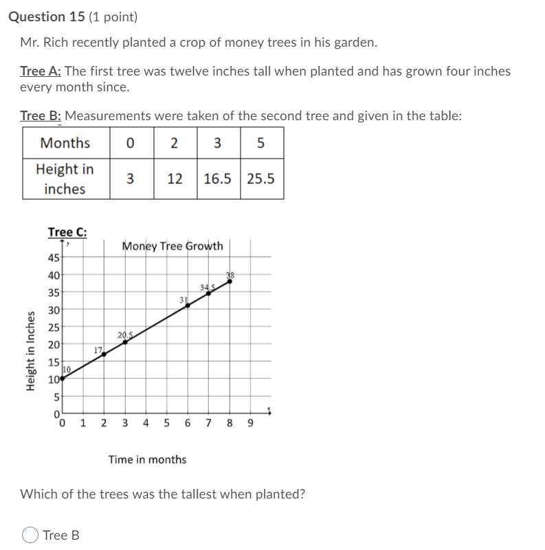 Solved Question 15 (1 point) Mr. Rich recently planted a | Chegg.com