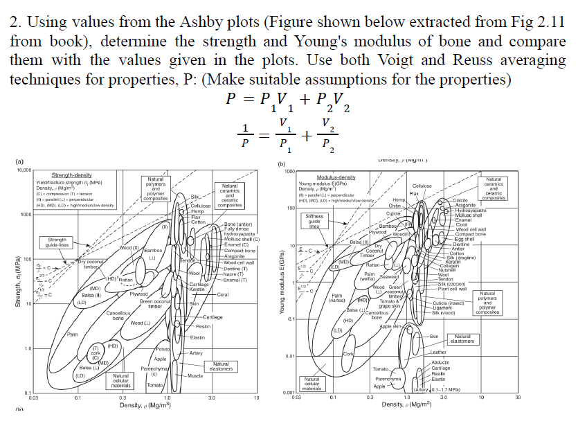 Solved 2. Using values from the Ashby plots (Figure shown | Chegg.com