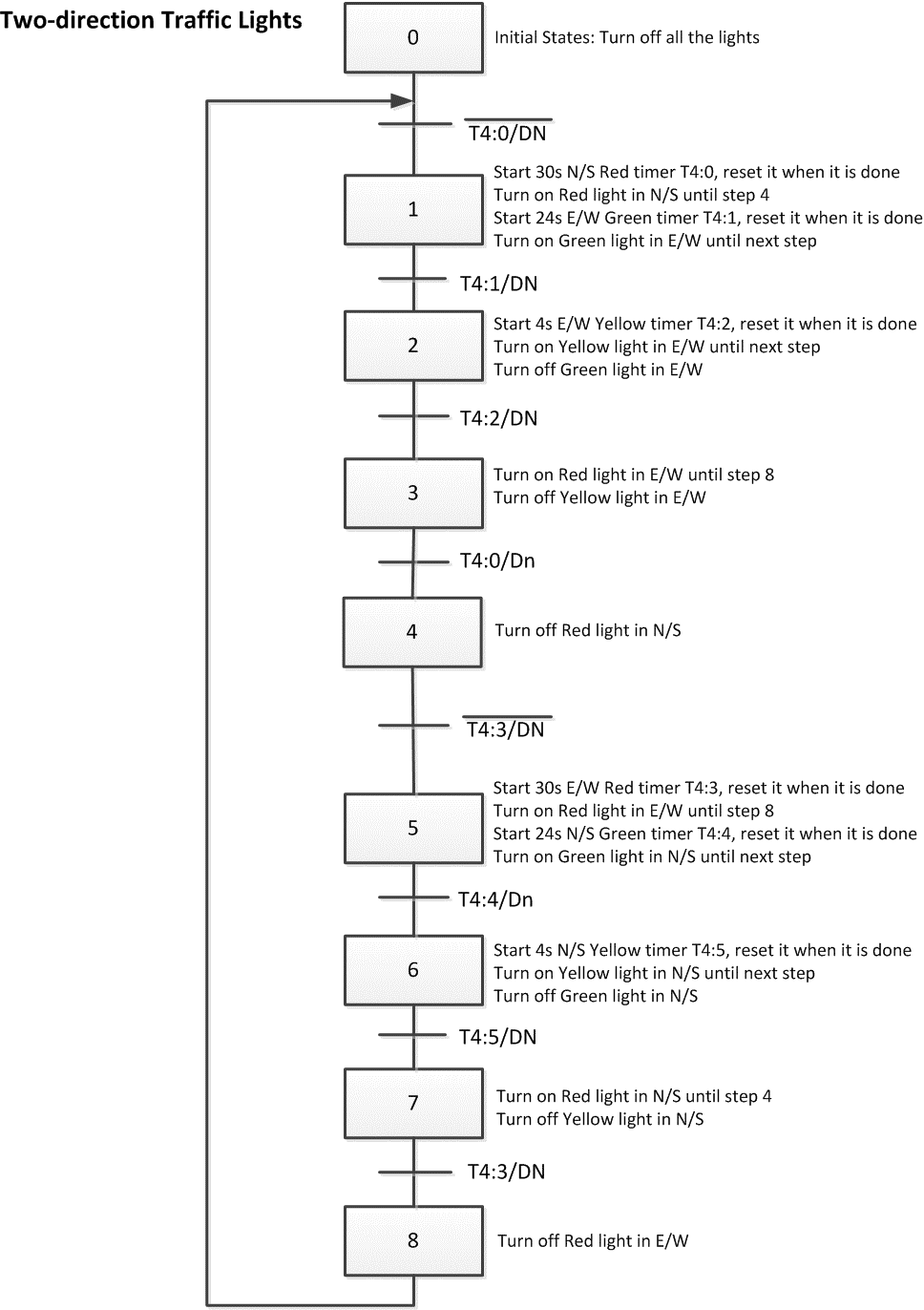 Two-Direction Traffic Lights Control with | Chegg.com