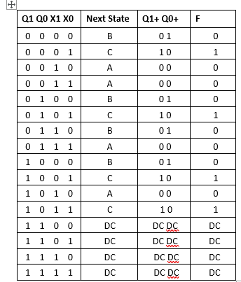 Solved Create a Quartus project and enter the state machine | Chegg.com