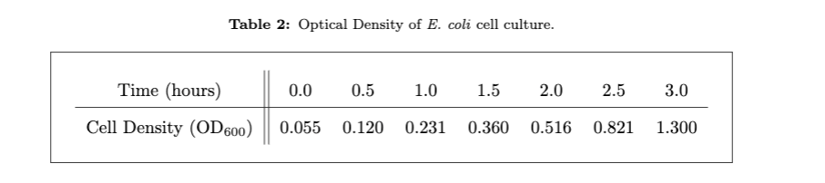 Solved Table 2: Optical Density of E. coli cell culture. | Chegg.com