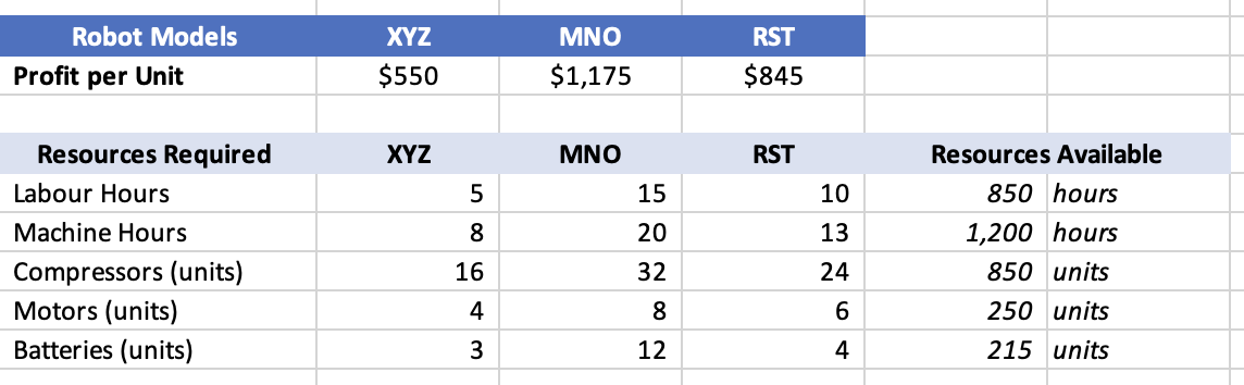 Solved ABC Automatics makes three models of robots: 1) the | Chegg.com