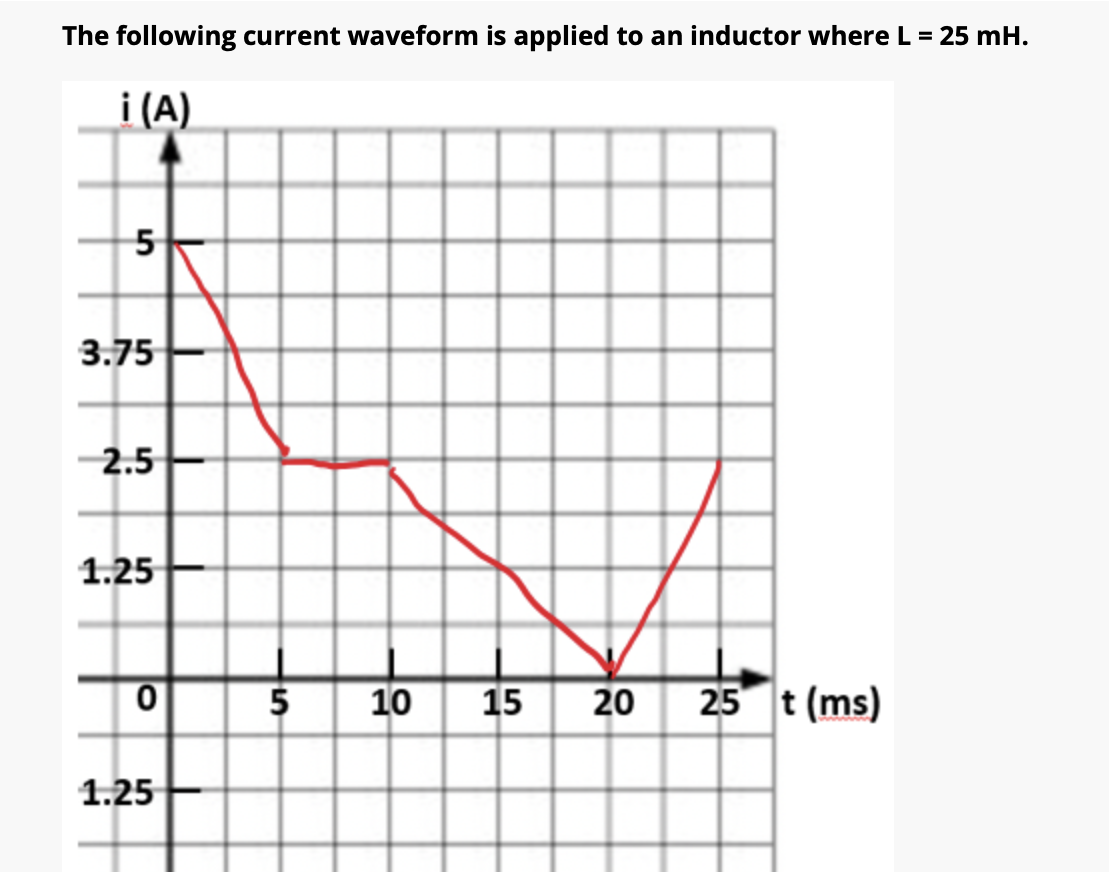 Solved The following current waveform is applied to an | Chegg.com