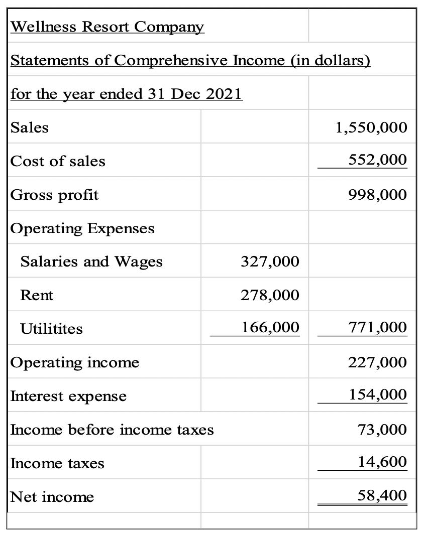 Solved Wellness Resort Company has given you the following | Chegg.com