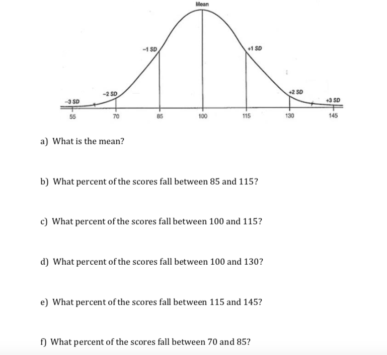 Solved Mean 1 SD 1 SD 2 SD -2 SD 3 SD -3 SD 115 130 145 100 | Chegg.com