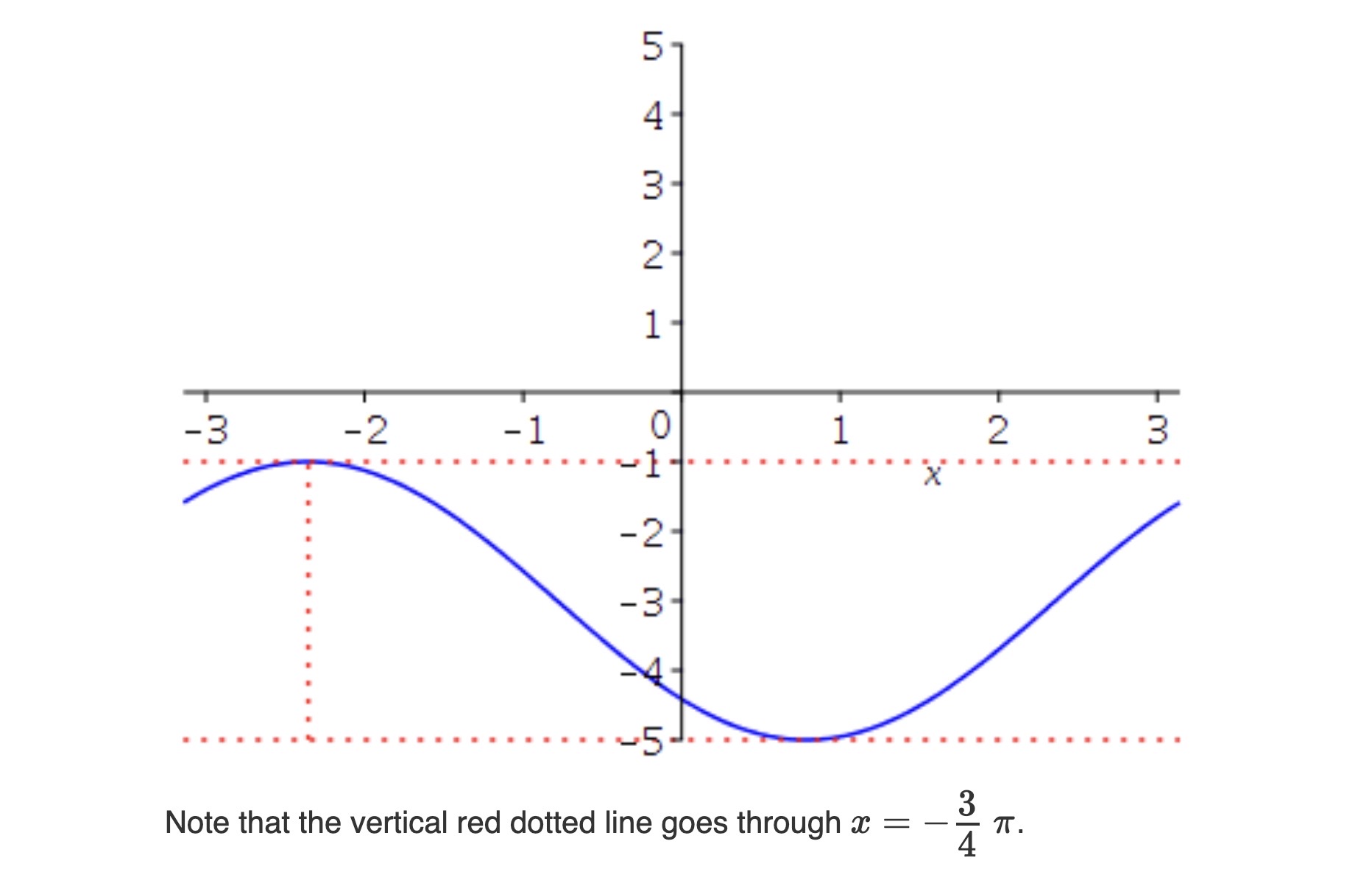Solved The graph shown is that of f(x)=a cos(x+b)+c . You | Chegg.com