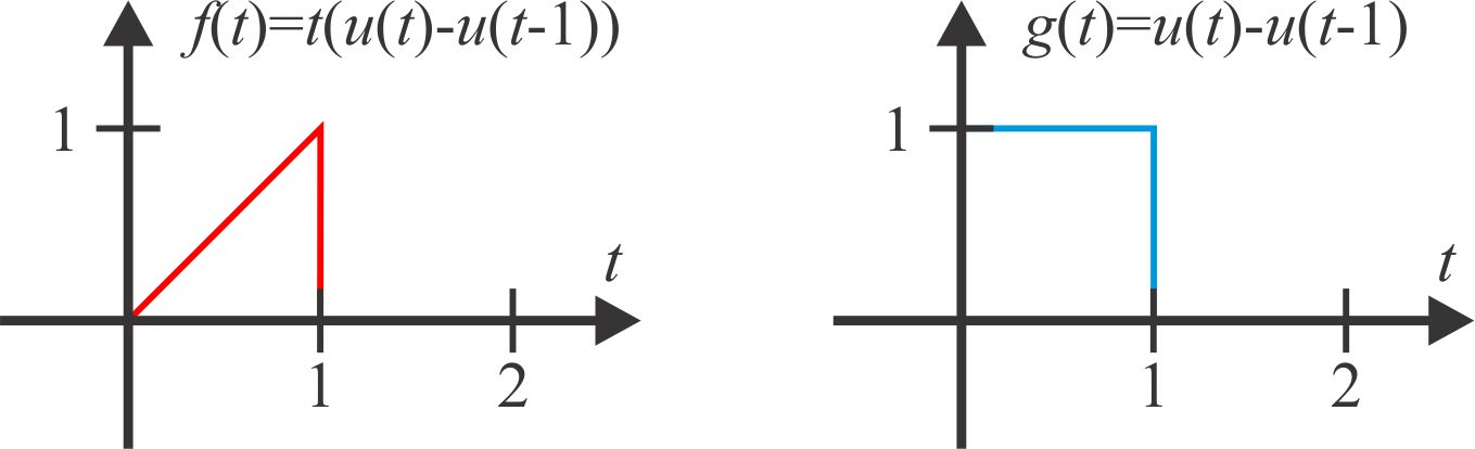 Solved Convolve the following two functions shown in the | Chegg.com