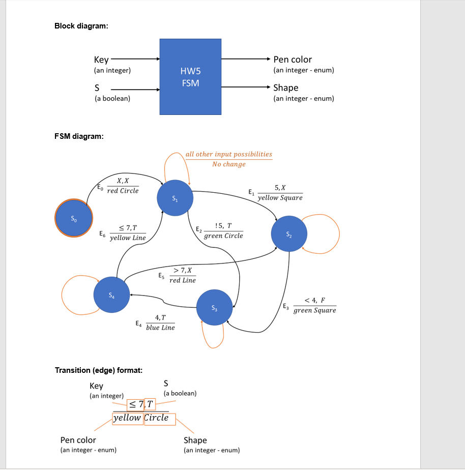 Block diagram: Key (an integer) Pen color (an integer | Chegg.com