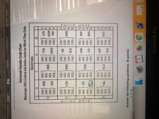 Solved 10. The table below shows the messenger RNA codons | Chegg.com