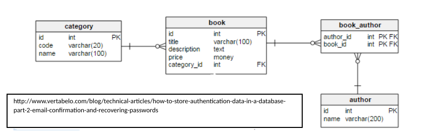 Solved Using Workbench create the following database, EER | Chegg.com