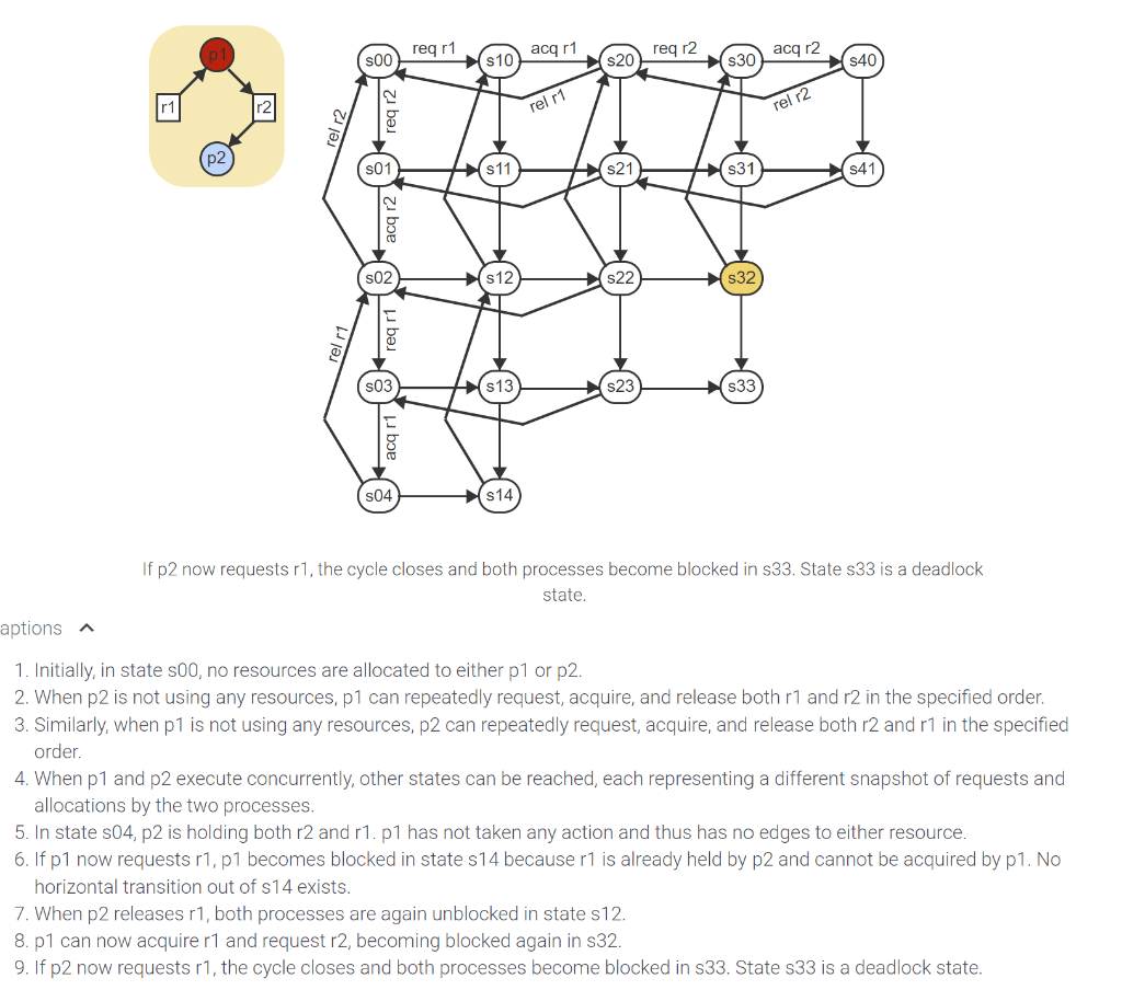 The state transition diagram in the Participation | Chegg.com