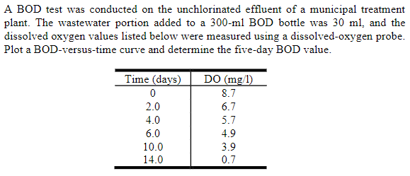 Solved A BOD test was conducted on the unchlorinated | Chegg.com