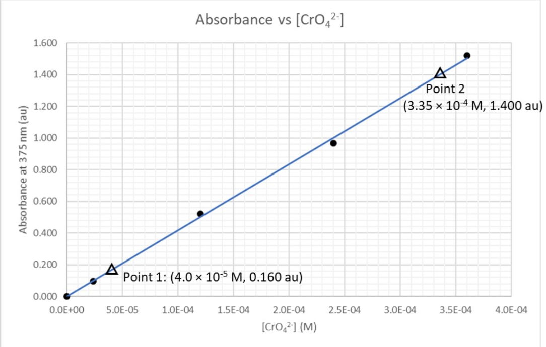 Solved Based on this graph, what is the molar absorptivity | Chegg.com