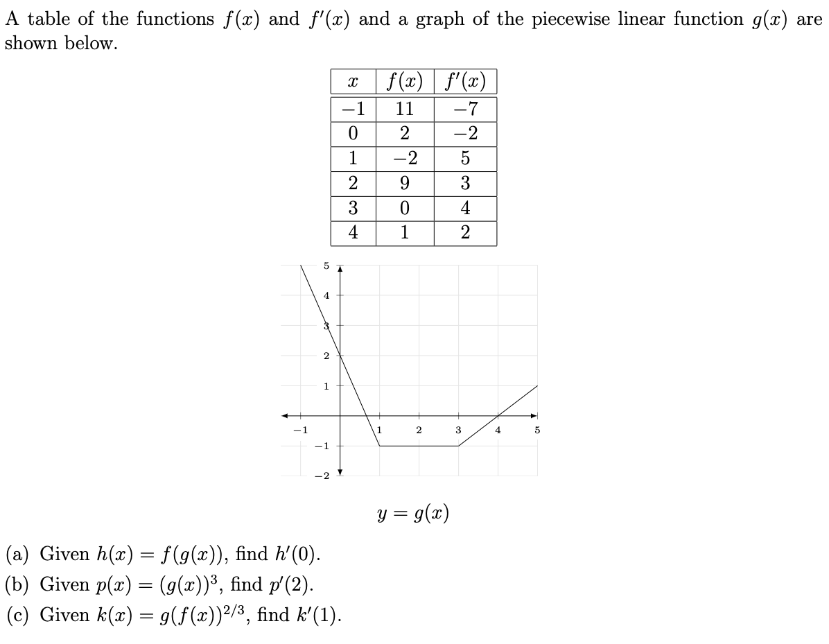 Solved A table of the functions f(x) and f'(x) and a graph | Chegg.com