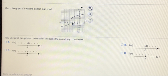 Solved Match the graph of f with the correct sign chart 10 | Chegg.com