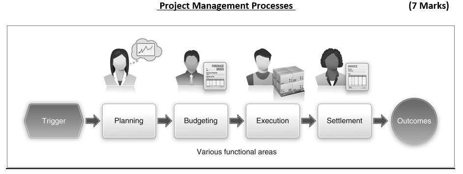 Solved Project Management Processes (7 Marks) M PURCHASE | Chegg.com