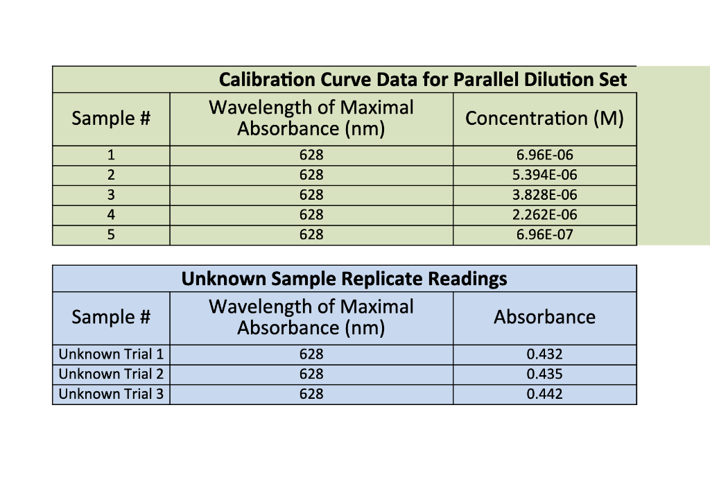 1. FD&C Blue Dye #1 Parallel Dilution Set Preparation | Chegg.com