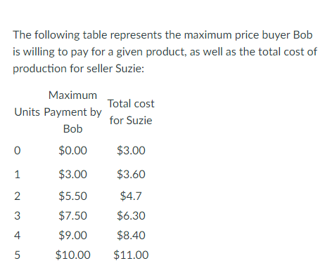 Solved The following table represents the maximum price | Chegg.com