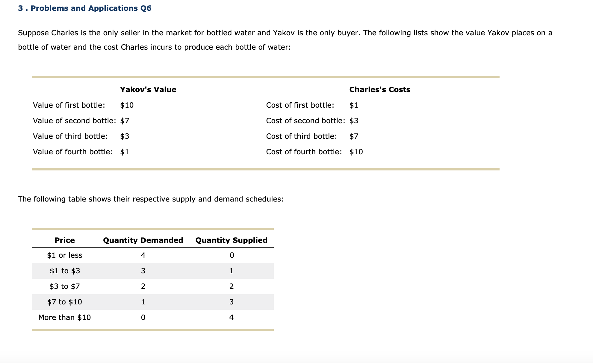 Solved Suppose Charles is the only seller in the market for | Chegg.com