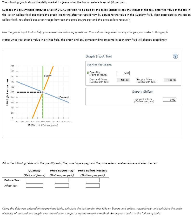 Solved The following graph shows the daily market for jeans | Chegg.com